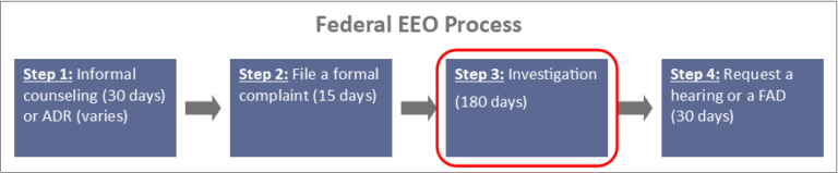 Federal EEO process: EEO investigation - Alan Lescht