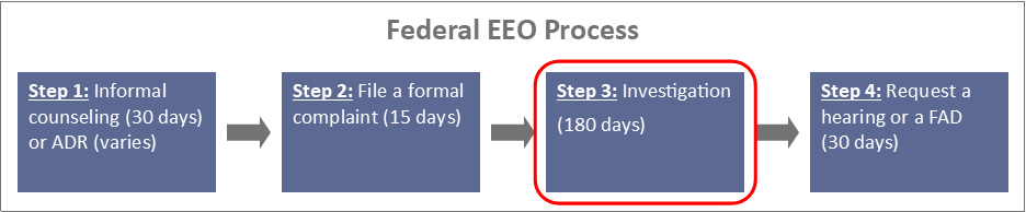 Federal EEO Process EEO Investigation Alan Lescht