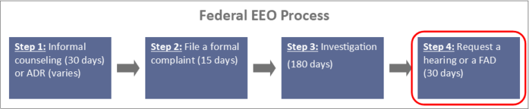 Federal EEO process: EEOC hearing and other options - Alan Lescht